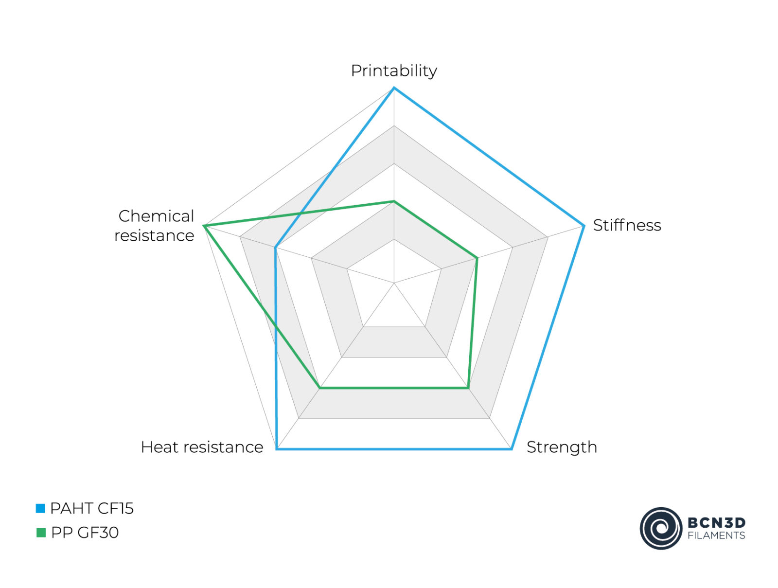 PAHT CF15 Filament - BCN3D