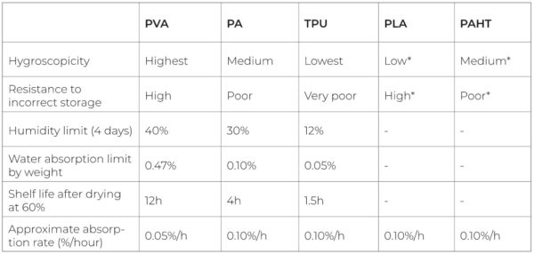 The Importance of Optimal Filament Storage and Filament Drying Methods