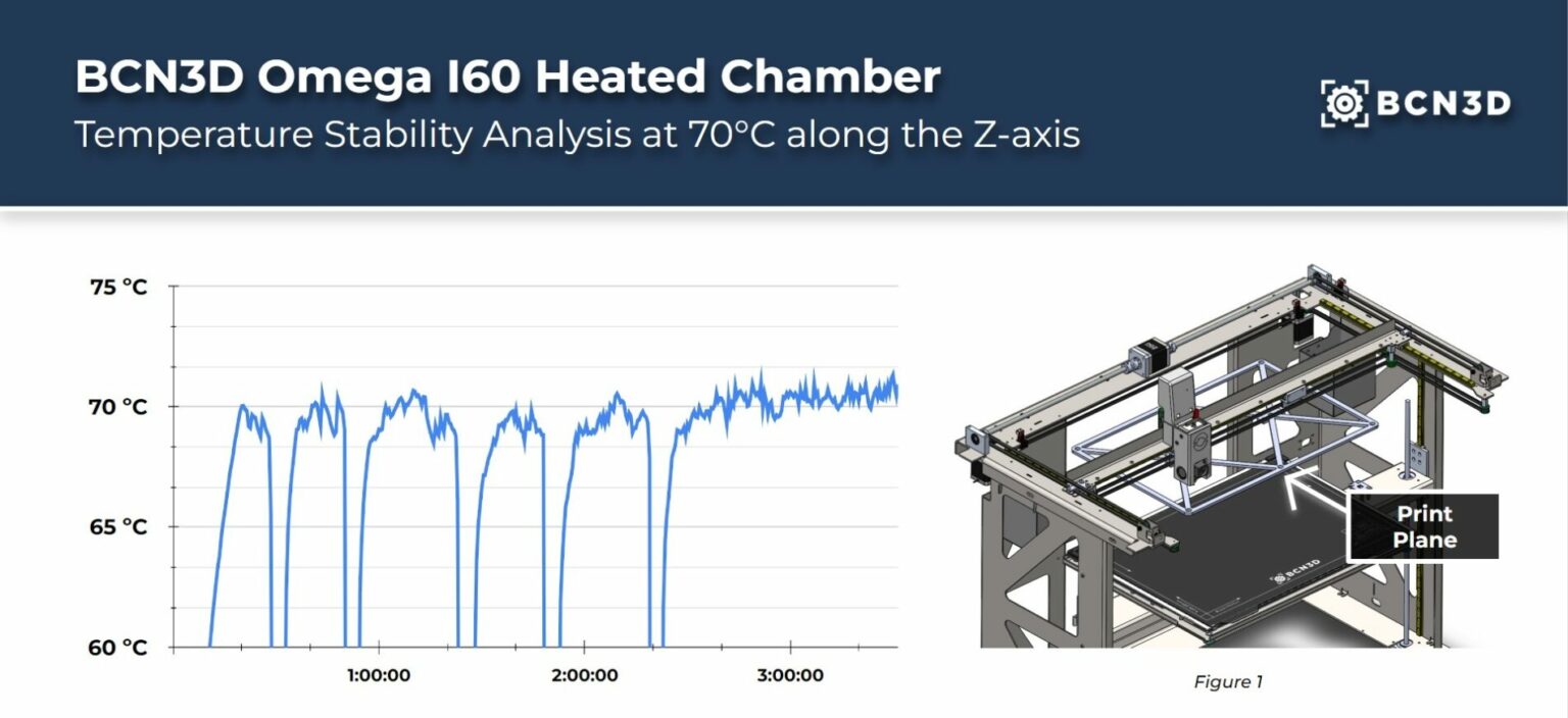BCN3D Omega I60: How Does the Active Heated Chamber Work? - BCN3D ...