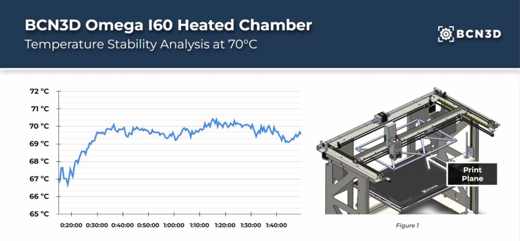 BCN3D Omega I60: How Does the Active Heated Chamber Work? - BCN3D ...